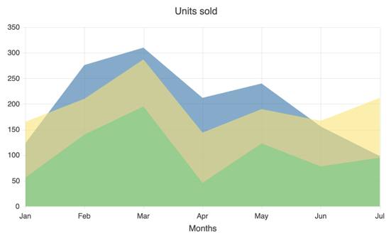 Angular Area Chart Component | Kendo UI for Angular Angular Area Chart Component | Kendo UI for Angular