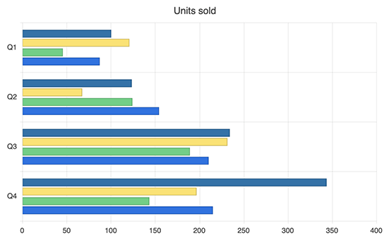 Angular Bar Chart Component | Kendo UI for Angular Angular Bar Chart Component | Kendo UI for Angular