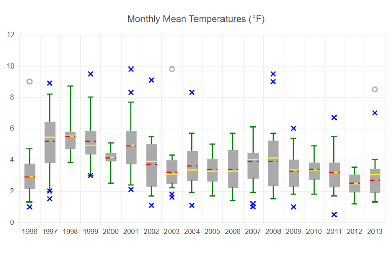 Angular Box Plot Chart Component | Kendo UI for Angular Angular Box Plot Chart Component | Kendo UI for Angular