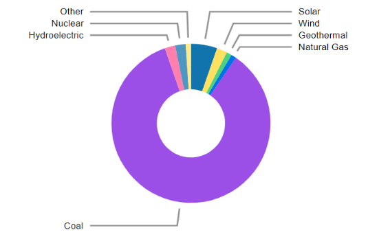 Angular Donut Chart Component | Kendo UI for Angular Angular Donut Chart Component | Kendo UI for Angular
