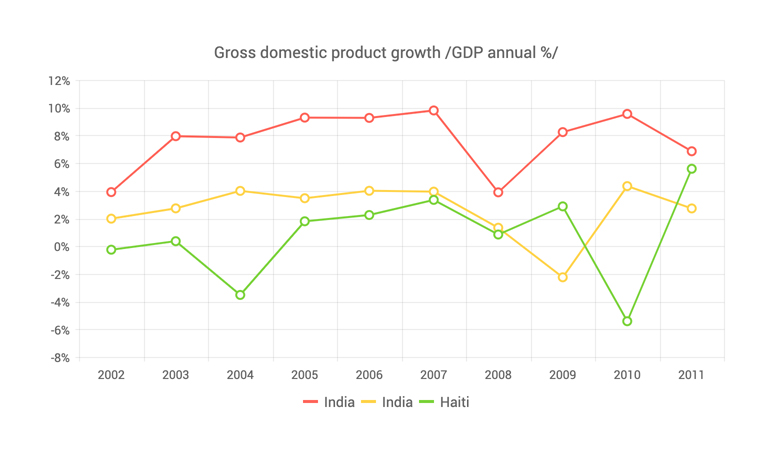Angular Line Chart Component | Kendo UI for Angular Angular Line Chart Component | Kendo UI for Angular