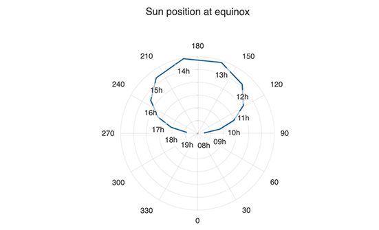 Angular Polar Chart Component | Kendo UI for Angular Angular Polar Chart Component | Kendo UI for Angular