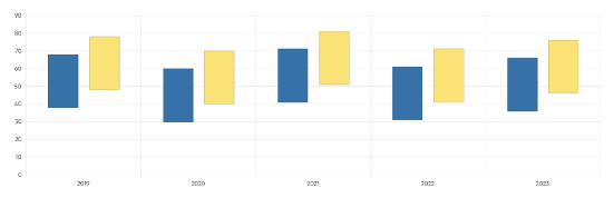 Blazor Range Column Chart Component | Telerik UI for Blazor Blazor Range Column Chart Component | Telerik UI for Blazor