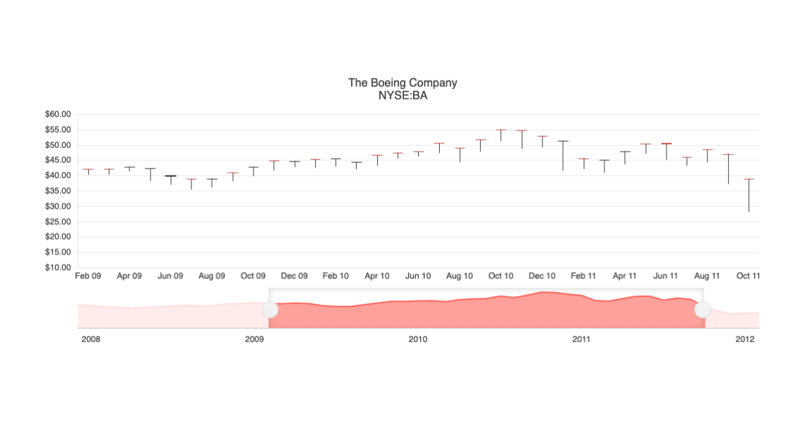 Blazor Chart Component | Telerik UI for Blazor Blazor Chart Component | Telerik UI for Blazor