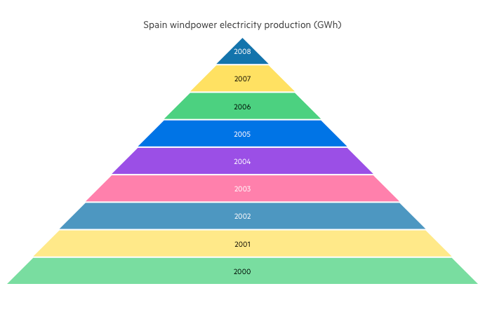 Jquery Pyramid Chart Kendo Ui For Jquery