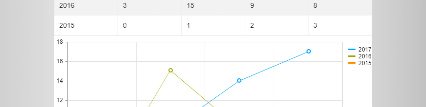 Binding Kendo UI Chart and Kendo UI Grid to the Same Data Binding Kendo UI Chart and Kendo UI Grid to the Same Data