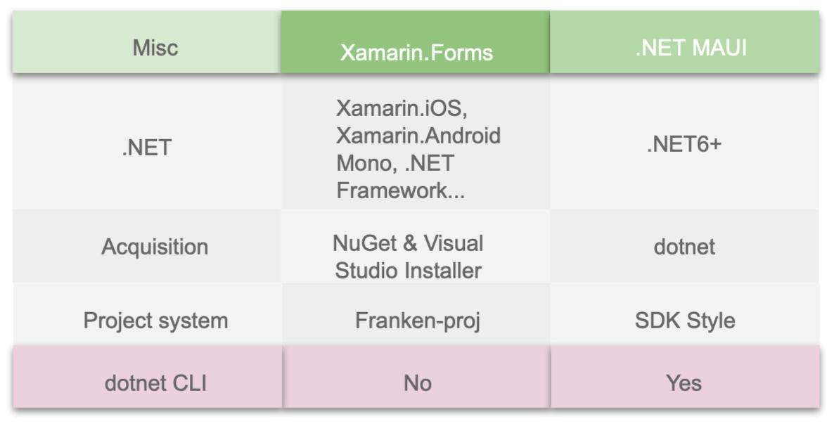 Time to Evolve: .NET Multi-Platform App UI (MAUI) Time to Evolve: .NET Multi-Platform App UI (MAUI)