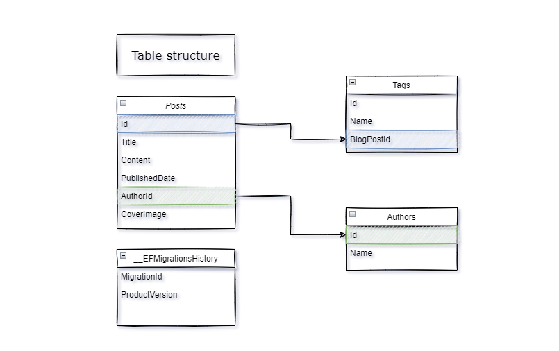 Net Basics Orm Object Relational Mapping