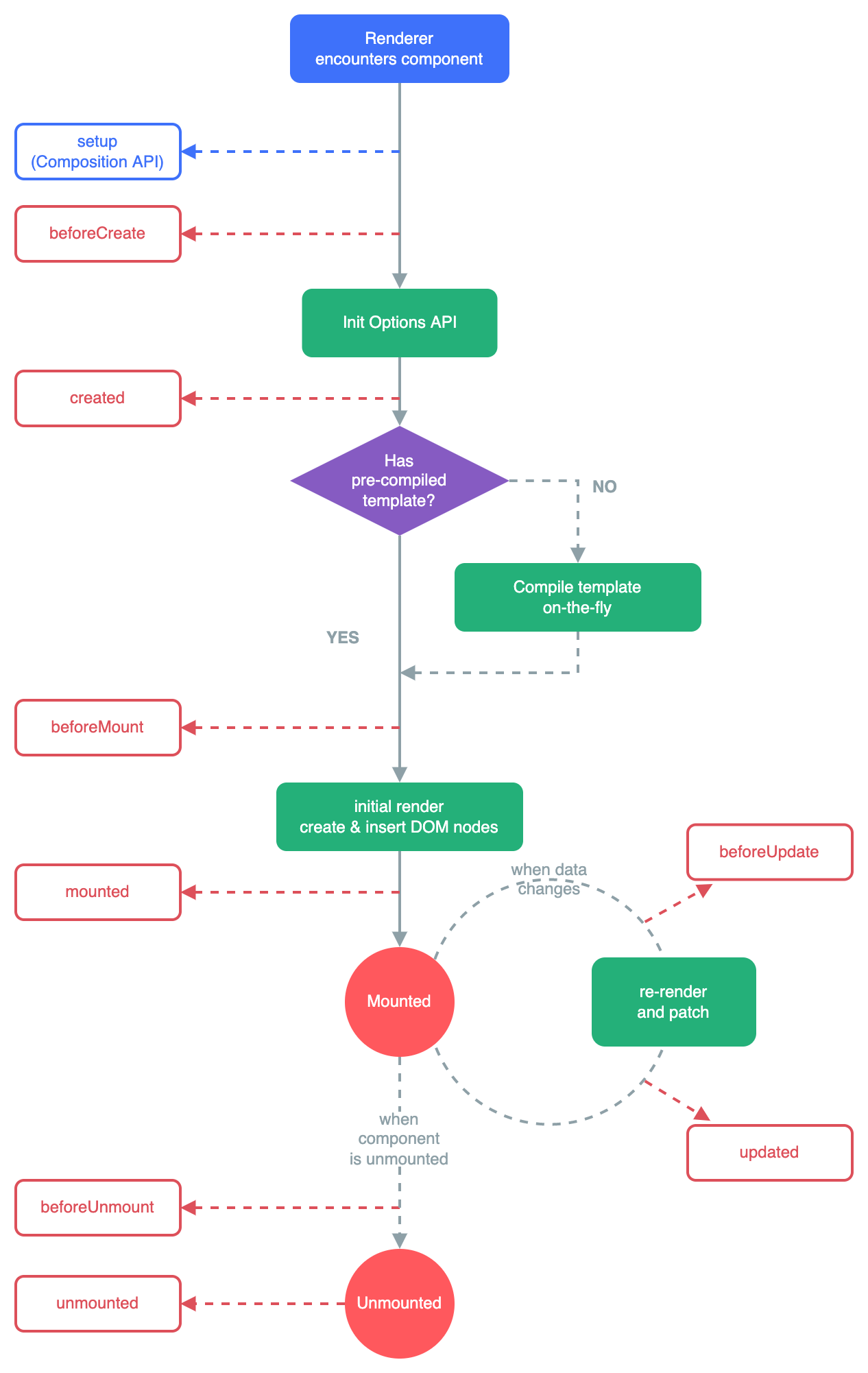 Comprendre Vue.js nextTick Comprendre Vue.js nextTick