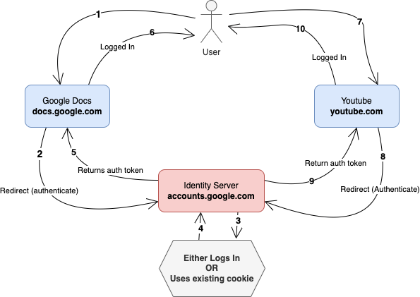 How To Add Sso To A Nextjs App Using Clerk 1966