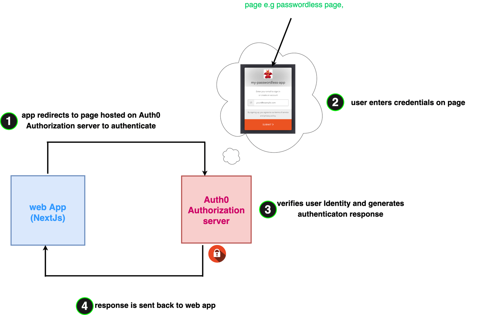Passwordless Authentication in Next.js Using Auth0 Passwordless Authentication in Next.js Using Auth0
