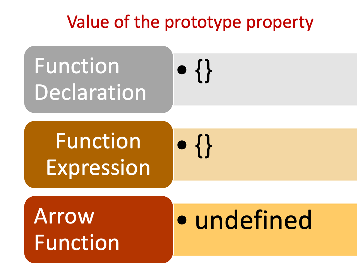 Why Arrow Function Cannot Be Used To Create An Object In Js