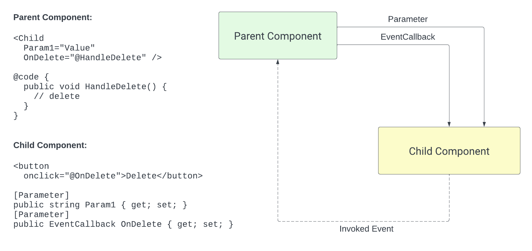 Blazor Basics: Blazor Event Callbacks Blazor Basics: Blazor Event Callbacks
