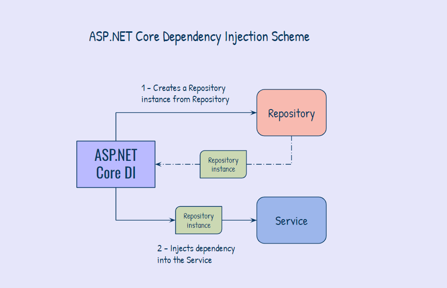 ASP.NET Core Basics: Understanding Dependency Injection ASP.NET Core Basics: Understanding Dependency Injection
