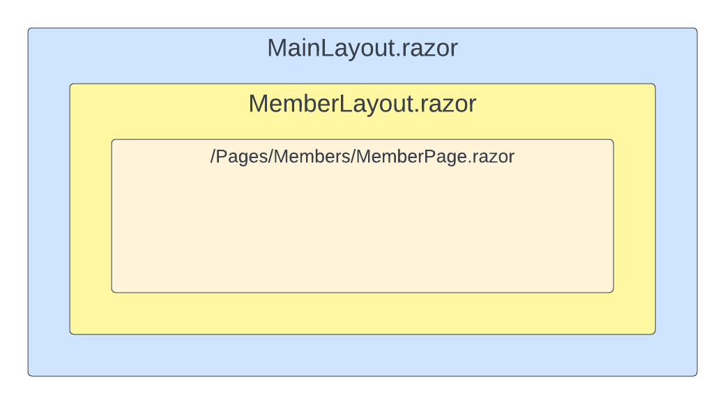 Blazor Basics: Working with Blazor Layouts Blazor Basics: Working with Blazor Layouts