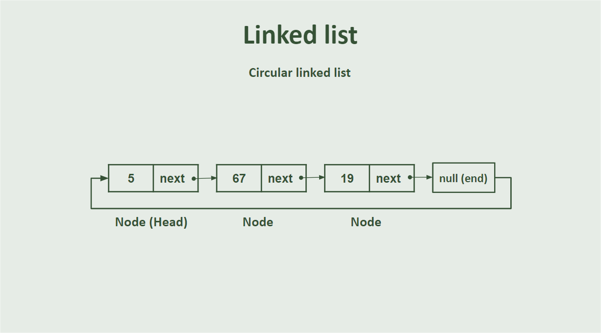 ASP.NET Core Basics: Data Structures—Part 1 ASP.NET Core Basics: Data Structures—Part 1