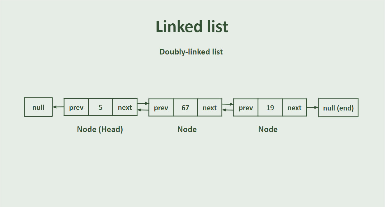 ASP.NET Core Basics: Data Structures—Part 1 ASP.NET Core Basics: Data Structures—Part 1