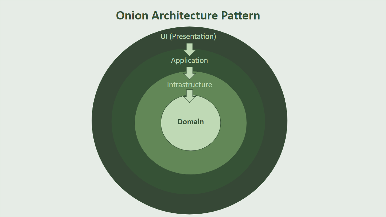 ASP.NET Core Basics: Organize Projects—Architectural Patterns ASP.NET Core Basics: Organize Projects—Architectural Patterns