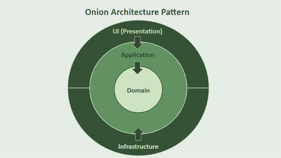 ASP.NET Core Basics: Organize Projects—Architectural Patterns ASP.NET Core Basics: Organize Projects—Architectural Patterns