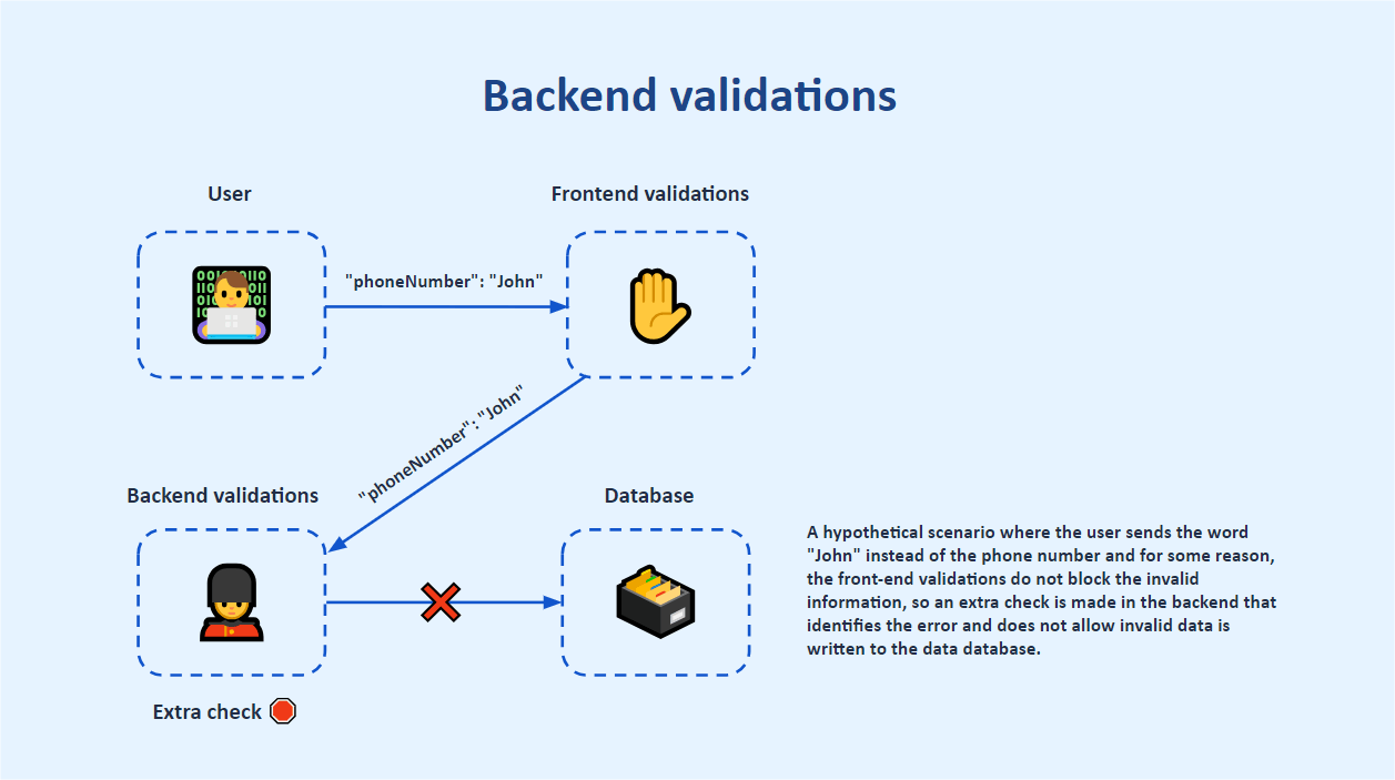Aspnet Core Basics Dealing With Backend Validations