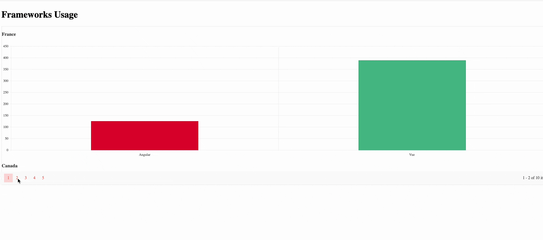 Build Dashboard with Charts in Kendo UI for Angular ListView Build Dashboard with Charts in Kendo UI for Angular ListView