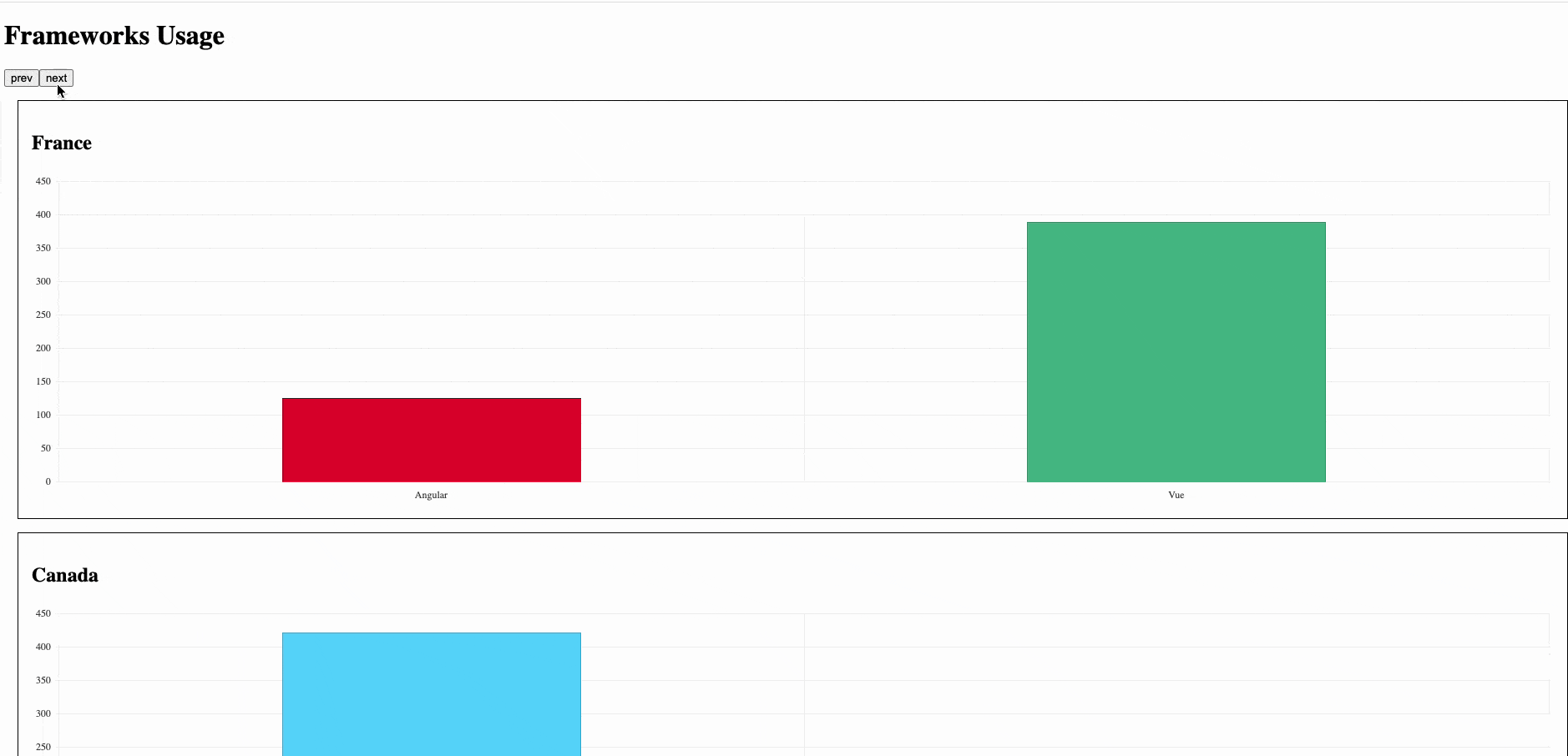 Build Dashboard with Charts in Kendo UI for Angular ListView Build Dashboard with Charts in Kendo UI for Angular ListView