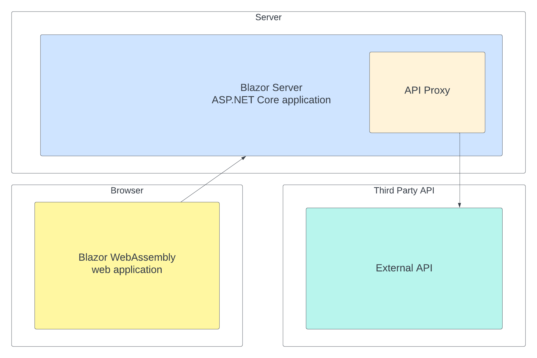 Blazor Basics: Third-Party APIs in Blazor WebAssembly Blazor Basics: Third-Party APIs in Blazor WebAssembly