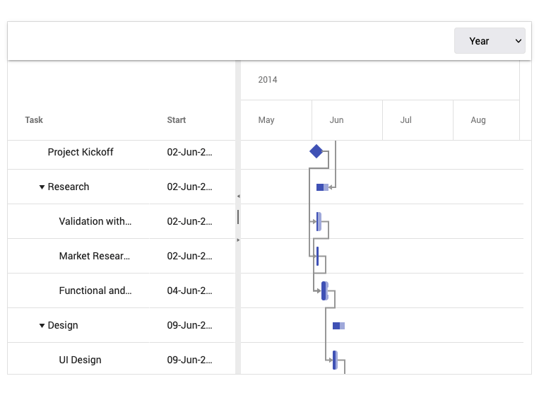 Angular Gantt Chart Component Kendo Ui For Angular