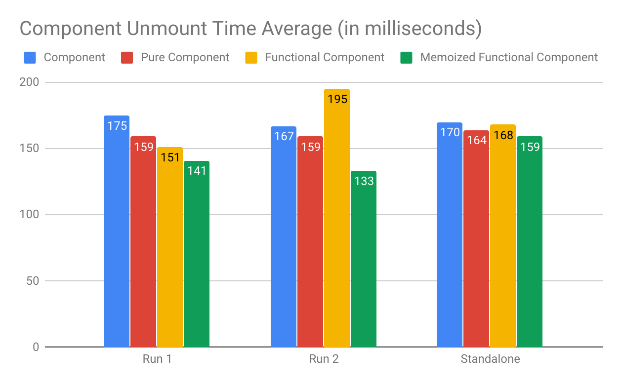 React Component Performance Comparison