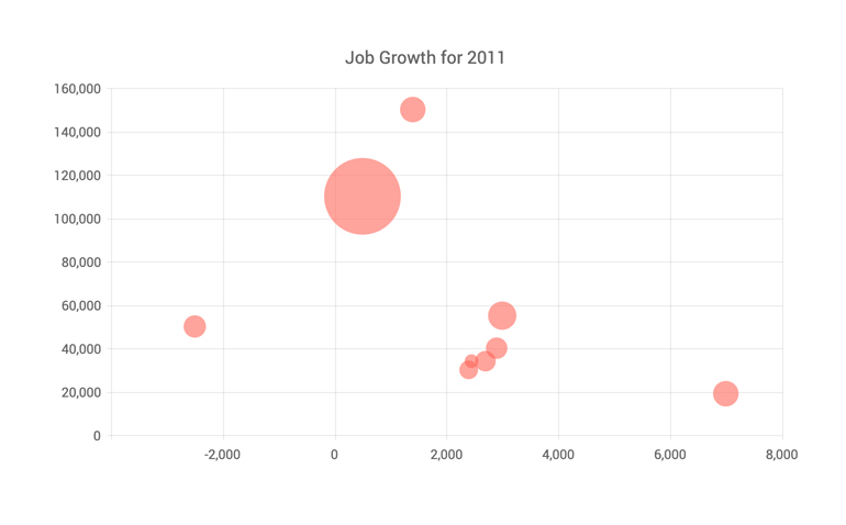 Blazor Bubble Chart Component | Telerik UI for Blazor Blazor Bubble Chart Component | Telerik UI for Blazor
