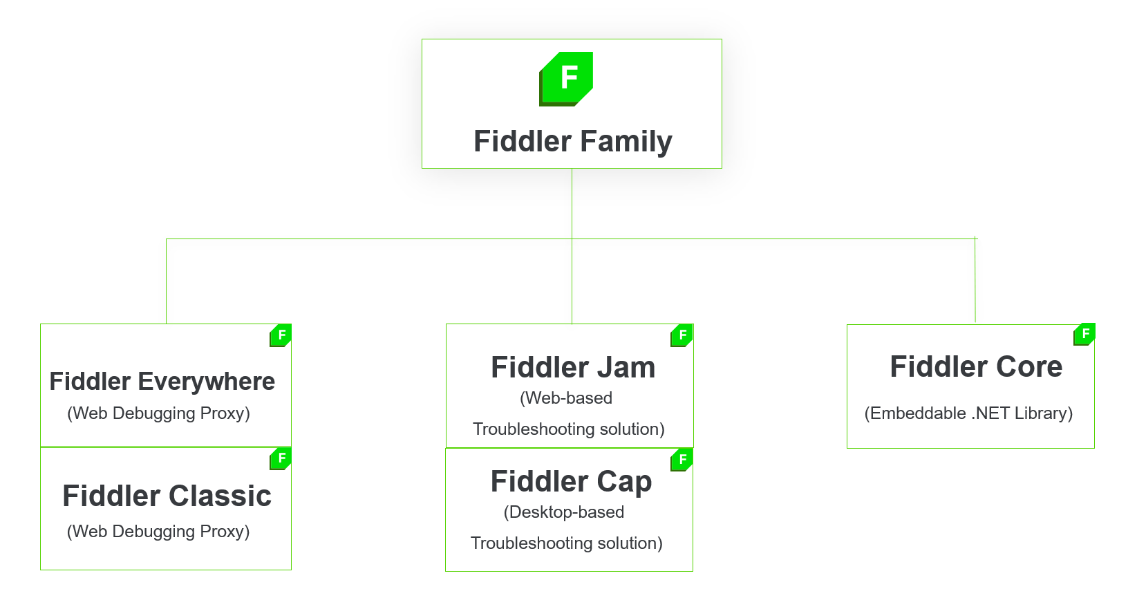 FAQ’s for Fiddler Web Debugging Proxy FAQ’s for Fiddler Web Debugging Proxy