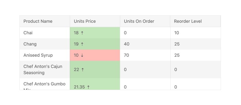 Vue Grid Component Kendo Ui For Vue