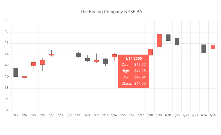 Blazor Candlestick Chart Component | Telerik UI for Blazor Blazor Candlestick Chart Component | Telerik UI for Blazor