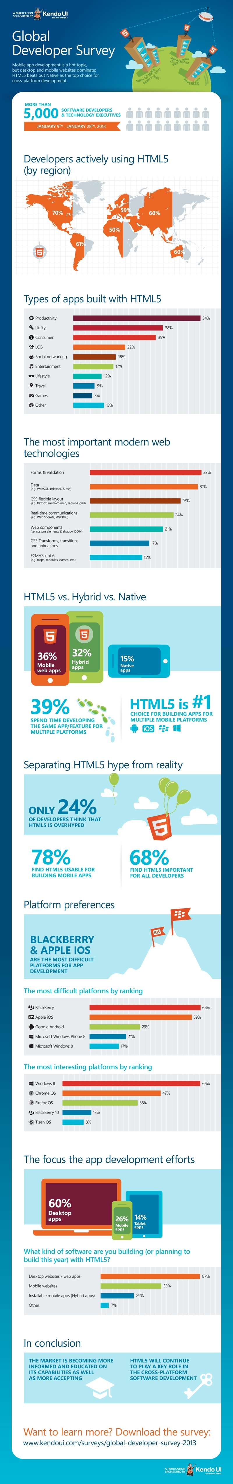 Global Developer Survey - Kendo UI Global Developer Survey - Kendo UI