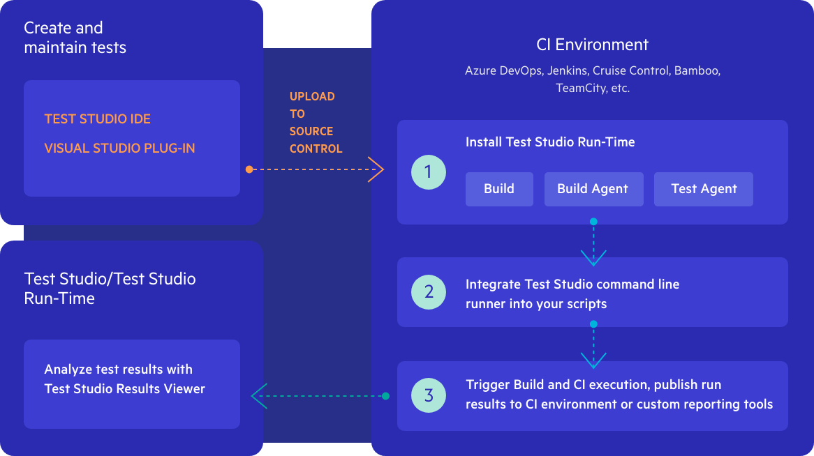 Continuous Integration Testing | Test Studio Continuous Integration Testing | Test Studio